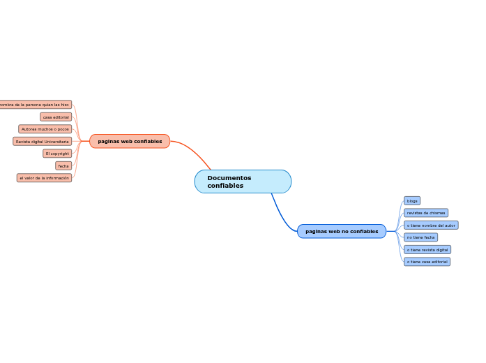 Documentos confiables - Mind Map